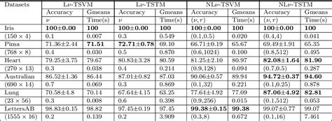 Table 1 From A Nonlinear ∨ Twin Support Tensor Machine Semantic Scholar