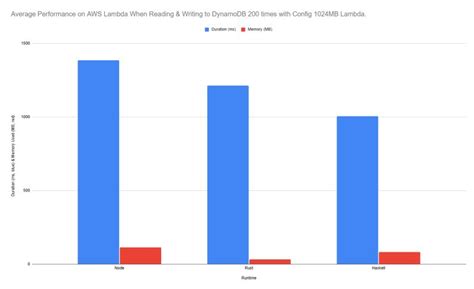 Haskell Rust Aws Nodejs Lambda Awslambda Performance