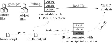 How CBMC Analyzes Programs Dotted Lines Represent The Changes We Made Download Scientific