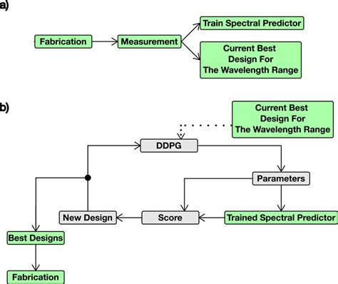 A Schematic Of Our Fab In The Loop Rl Algorithm A The Feedback From
