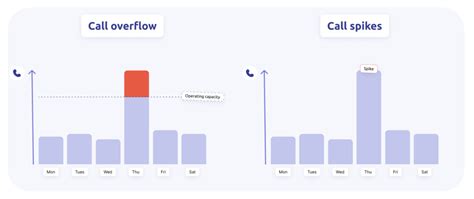 Overflow In Call Centers How To Manage It Effectively Diabolocom