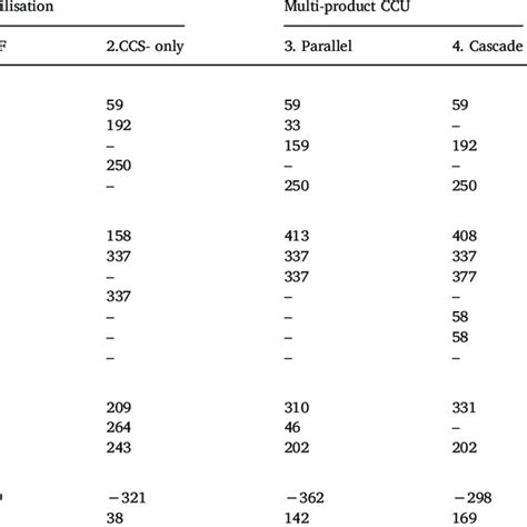 Flow Diagram Of Dme Production A Conventional Dme Via Methanol