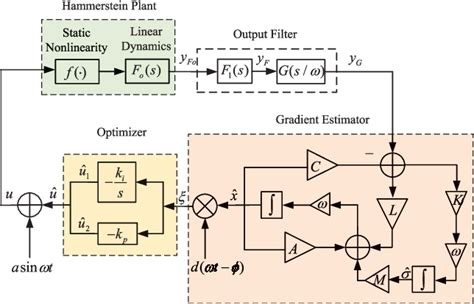 Figure 1 From Improved Gradient Estimation For Fast Extremum Seeking A Parametric Proportional