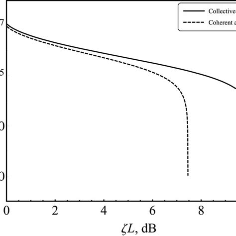 dependence of the secure key generation rate of finite length in the