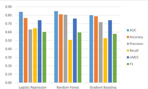 Table 1 From Identifying Key Multi Modal Predictors Of Incipient
