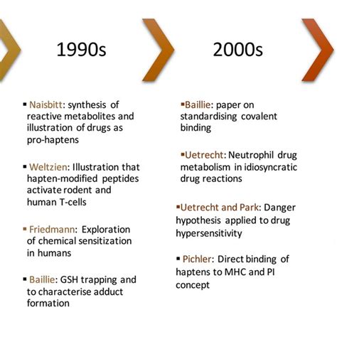 Scheme Showing The Structure Of Targeted Covalent Inhibitor Drugs Download Scientific Diagram