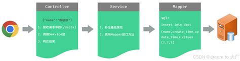 Javaweb 5 部门管理实现准备基础包结构并引入实体类dept及统一的响应结果封装类result Csdn博客