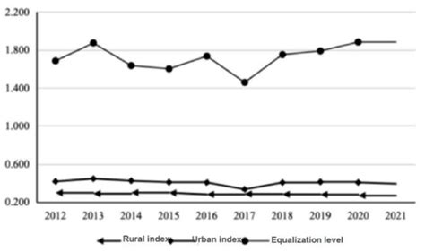 Figure 1 From Examining Urban Rural Public Service Equalization And