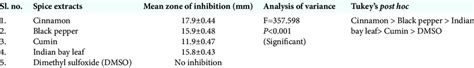 Antibacterial Activity Of The Extracts On Lactobacillus Acidophilus