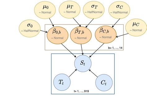 Network Diagram Of Hierarchical Logistic Regression Model For í µí± í