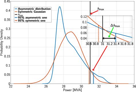 Figure From An Iterative Response Surface Based Approach For Chance Constrained AC Optimal