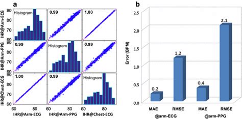 Heart Rate Estimation Performance A Correlation Matrix Of Estimated