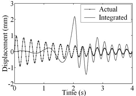 Application Of The Fir Ddi To A Damped Sinusoid Download Scientific