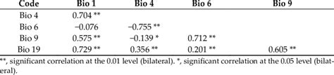 Pearson Correlation Coefficients Of Key Environmental Factors