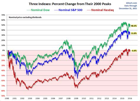 The Sandp 500 Dow And Nasdaq Since Their 2000 Highs