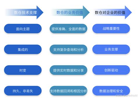 一文解读数据仓库的分层逻辑和原理数仓分层原理及其解释 Csdn博客 一文解读数据仓库的分层逻辑和原理数仓分层原理及其解释 Csdn博客