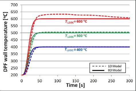 Model Comparison With Respect To The DPF Wall Temperature T Init DPF Download Scientific