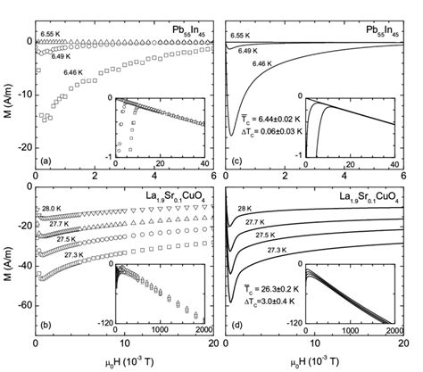 Magnetic Field Dependence Of The As Measured Magnetization For