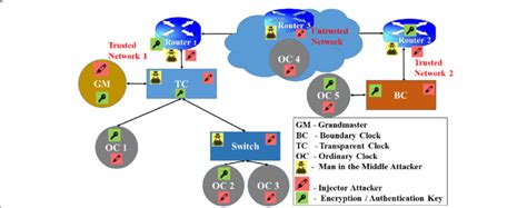 Ptp Network With Attack And Attacker Positions Download Scientific Diagram
