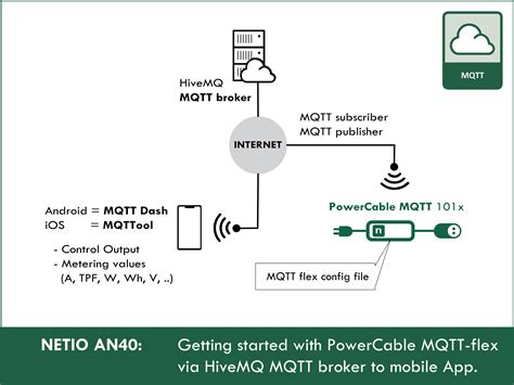 Mqtt Flex Netio Products Smart Power Sockets Controlled Over Lan And Wifi