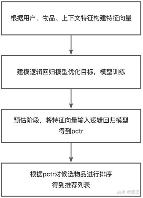 《深度学习推荐系统》阅读笔记（3） 知乎