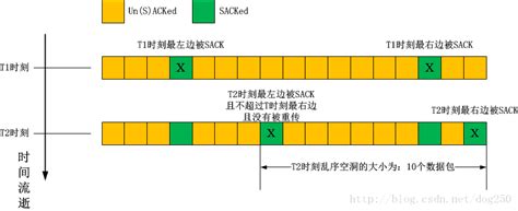 Tcp的乱序和丢包判断附reordering更新算法 理论tcp乱序包 Csdn博客 Tcp的乱序和丢包判断附reordering更新算法 理论tcp乱序包 Csdn博客
