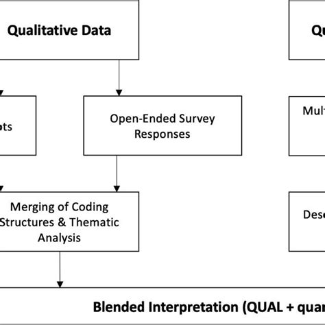 Figure Convergent Mixed Methods Design Download Scientific Diagram