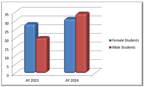Industrial Engineering Program Ie Program Statistics