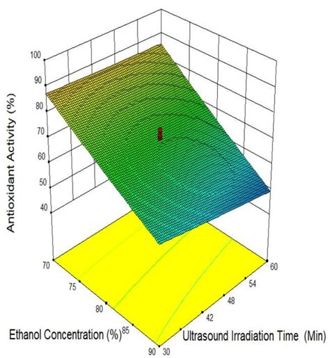 Response Surface Plot Showing The Effect Of Extraction Condition Of Download Scientific Diagram