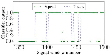 Mosquito Detection With Neural Networks The Buzz Of Deep Learning Deepai