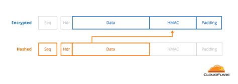 Official Randibox Blog Padding Oracles And The Decline Of Cbc Mode