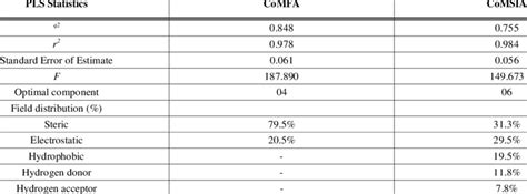 Summary Of Comfa And Comsia Results Download Table