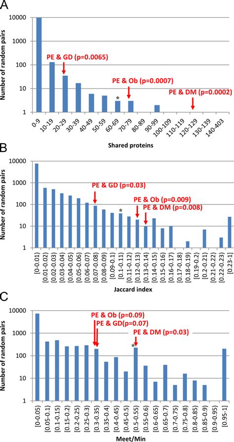 Comparison Of Analysed And Random Networks By Intersection A Jaccard