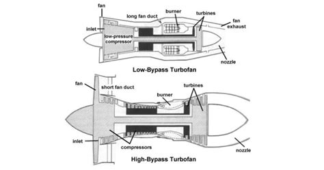 Turbojet Vs Turbofan Construction Uses And Efficiency Engineerine