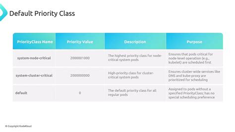 Pod Priority And Preemption KodeKloud Notes