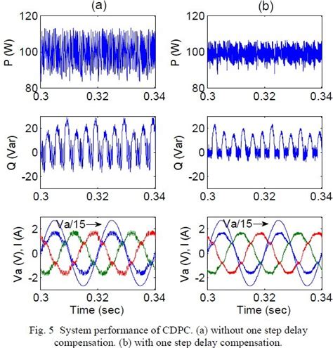 Performance Comparison Between With And Without One Step Delay