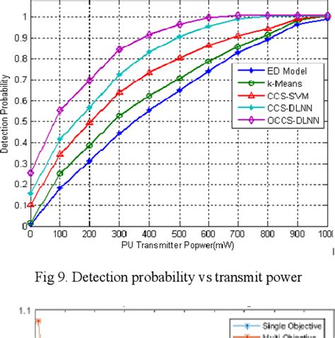 Figure 9 From Effective Short Packet Communication For Resource Allocation In Wireless Powered