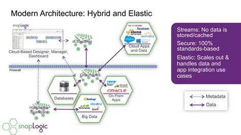 Snaplogic Live Powering Cloud Analytics Pptx