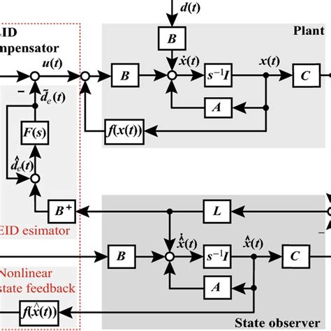 Configuration Of Ndob Based Disturbance Rejection System Download Scientific Diagram