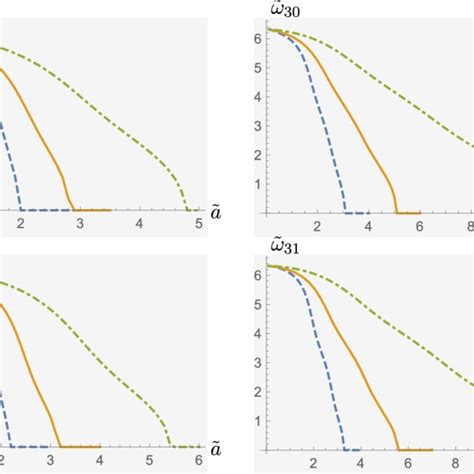 Non Dimensional Frequency˜ωfrequency˜ Frequency˜ω Lm Is Plotted As A Download Scientific