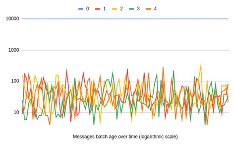 Delaying Kafka Messages Processing With Karafka A Deep Dive Into Delayed Topics Closer To Code