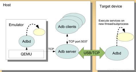 Android 10 根文件系统和编译系统五：adb使用编译aosp后adb在哪 Csdn博客