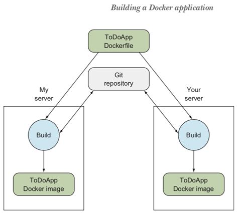 构建docker应用程序 — cloud atlas discovery beta 文档