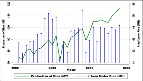 Trend Of Rice Production And Area Under Cultivation In India Download