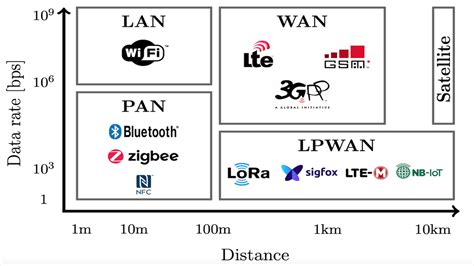 Navigating The Landscape Of Iot Connectivity A Deep Dive Into Sigfox Nb Iot Lorawan And Ble