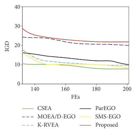 Comparison Of Convergence Curve For Different Algorithms On Zdt