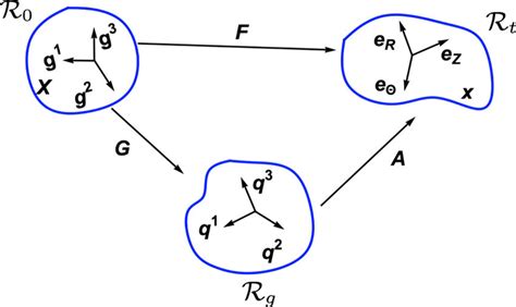 The Illustration Of The Multiplicative Decomposition Model F A G The Download Scientific