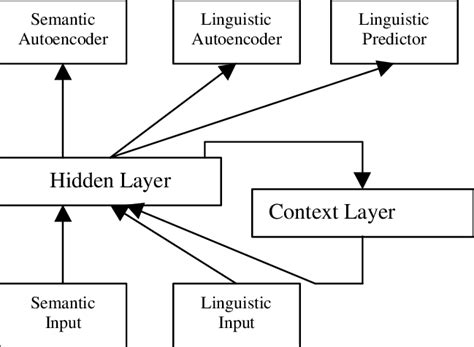 Modified Srn Architecture Including Standard Srn Hidden Layer And