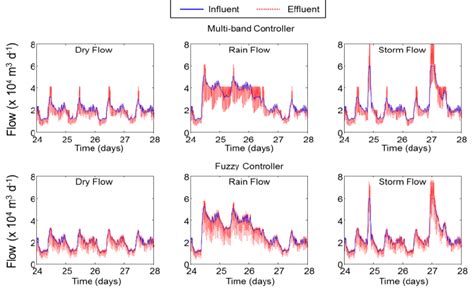 Comparison Between The Multiband And The Fuzzy Controller In The