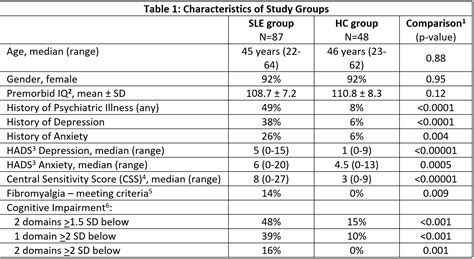 Lack Of Association Between Cognitive Test Performance And Cognitive